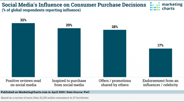 The Influence of Social Media on Consumer Purchasing Decisions – Articles